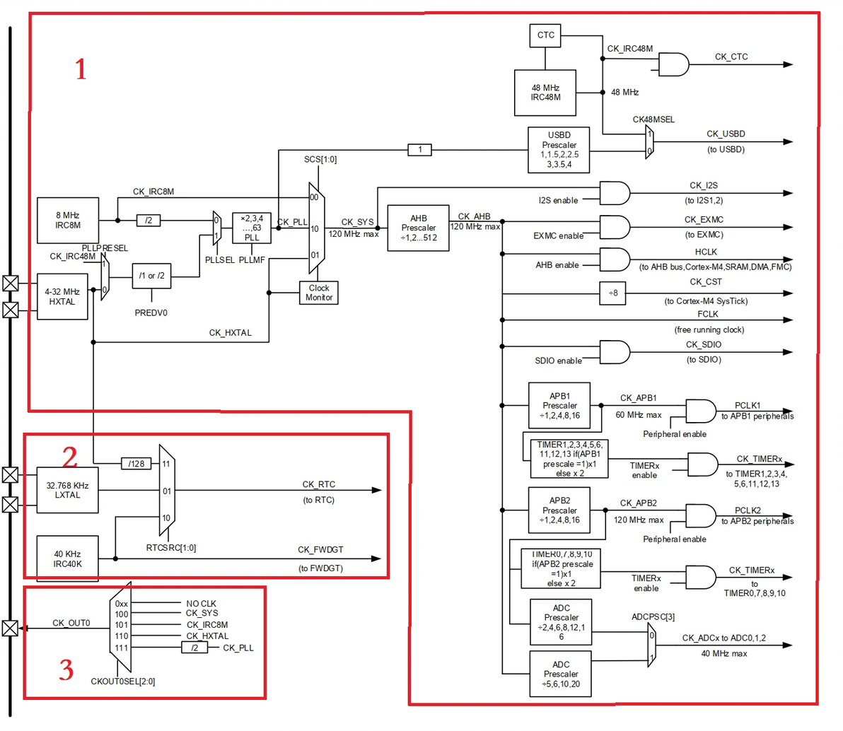 【GD32F303红枫派使用手册】1、 RCU-时钟配置及输出实验 - 哔哩哔哩