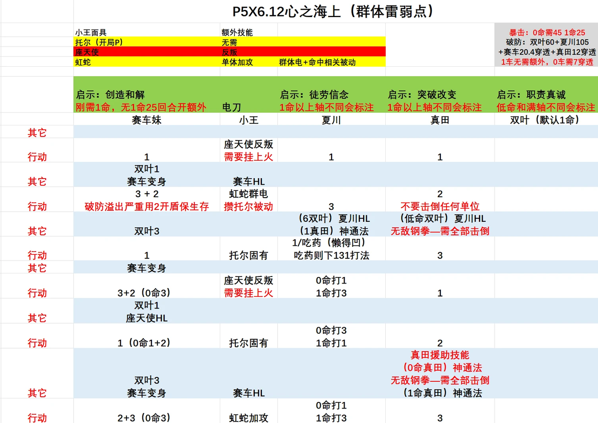 P5X（6.12真田版本）简要杂谈 + 心之海自用文字轴分享 - 哔哩哔哩