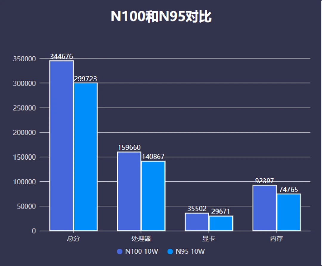 Intel N100和N95哪个好，应该如何选择呢？ - 哔哩哔哩