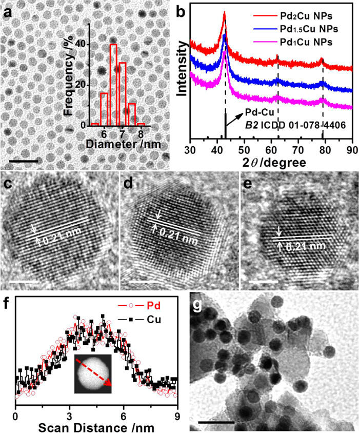 温故知新JACS—有序Pd-Cu纳米颗粒将二氧化碳高活性、高选择性地加氢为乙醇 - 哔哩哔哩