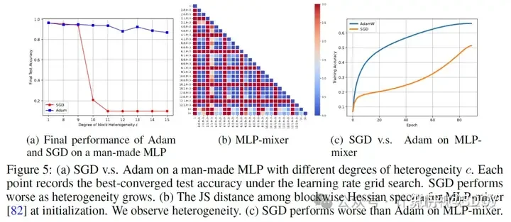 NIPS'24开源 训模型都用Adam，但到底为啥Transformer需要Adam？ - 哔哩哔哩