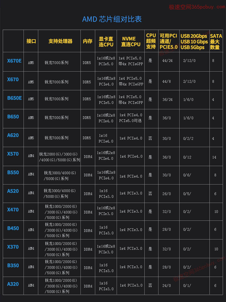 AMD主板芯片组参数速查表 - 哔哩哔哩