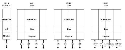 【知乎】Intel X86服务器架构（七）IMC和IIO - 哔哩哔哩