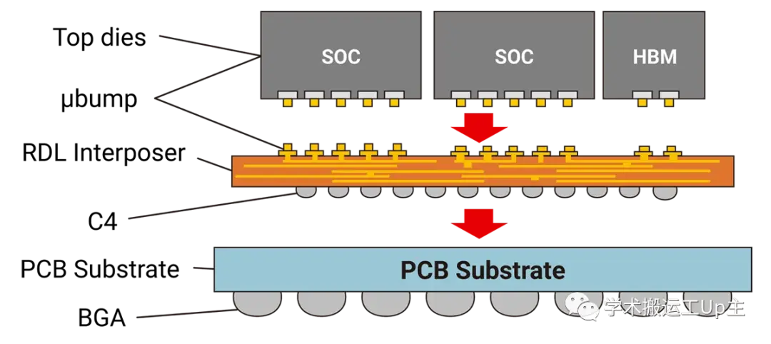 用于 IC 封装的RDL技术 - 哔哩哔哩