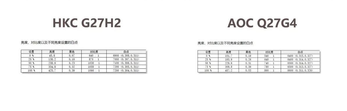 618千元预算买电竞显示器：HKC G27H2还是AOC Q27G4？实测看看！ - 哔哩哔哩