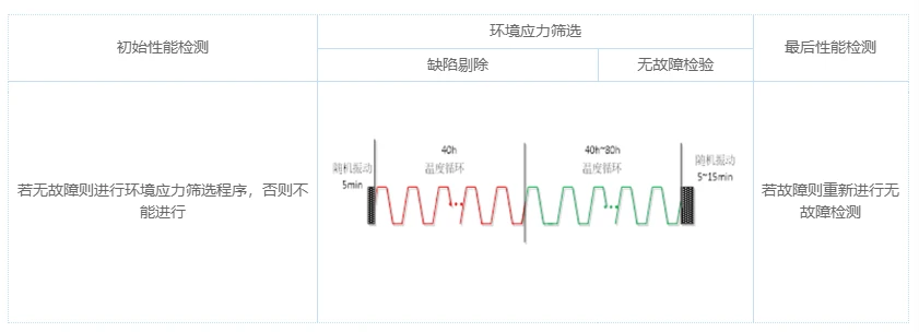 环境应力筛选试验GJB1032-90 、 GJB1032A-2020 - 哔哩哔哩