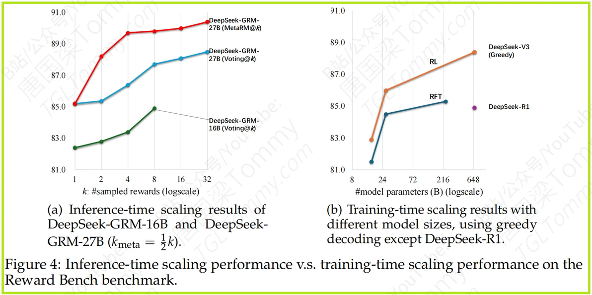 DeepSeek-GRM通用奖励模型Inference-time Scaling - 哔哩哔哩