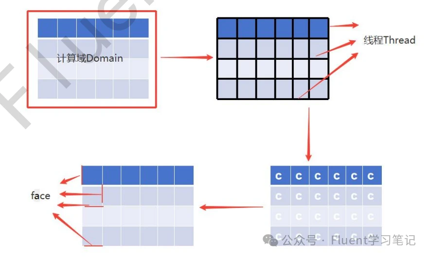 Fluent UDF的功能应用、数据结构、语言逻辑及常见例子等讲解分析（含教程） - 哔哩哔哩