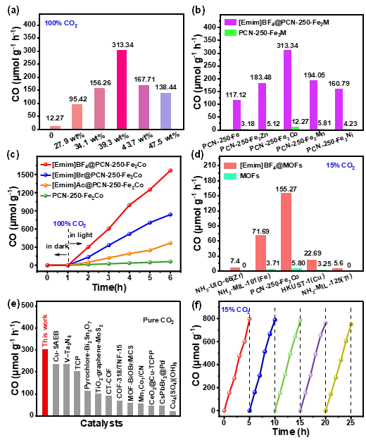 哈尔滨理工大学/华南师范大学最新Nature子刊：新型光催化体系实现低浓度CO2高效转化 - 哔哩哔哩