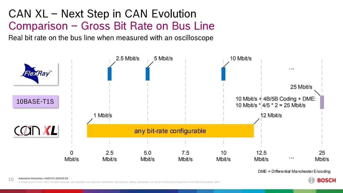 下一代汽车低速总线CAN XL-BOSCH - 哔哩哔哩