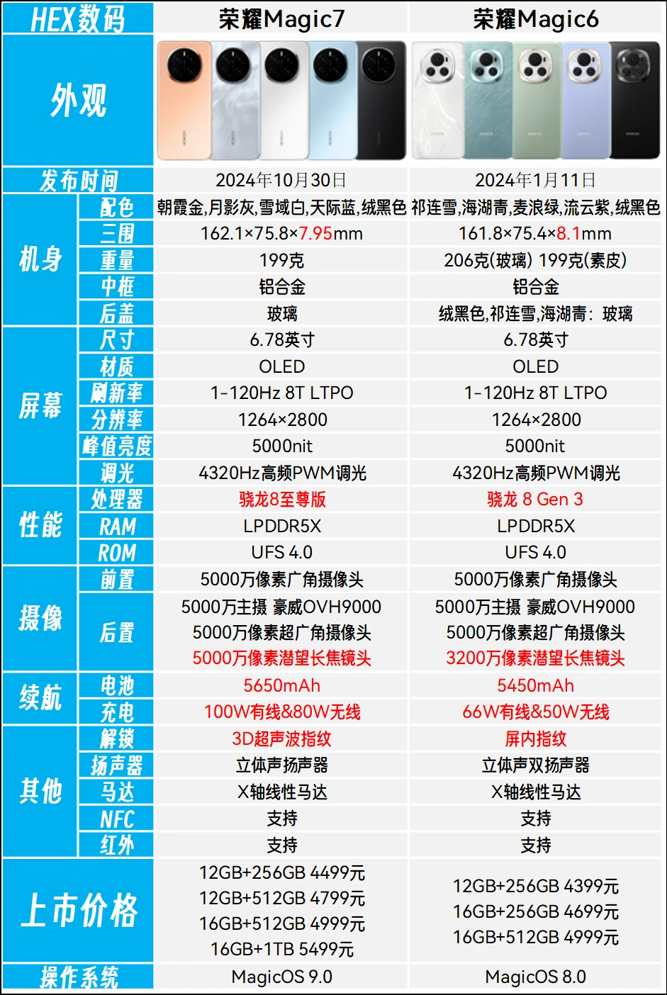 荣耀Magic7和Magic6参数对比，Magic7到底有多少提升？ - 哔哩哔哩
