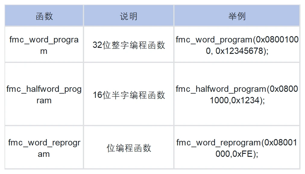 【GD32F303红枫派使用手册】5、FMC-片内Flash擦写读实验 - 哔哩哔哩