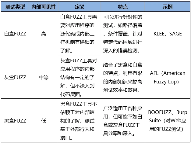 Fuzz工具对比及使用体验 - 哔哩哔哩