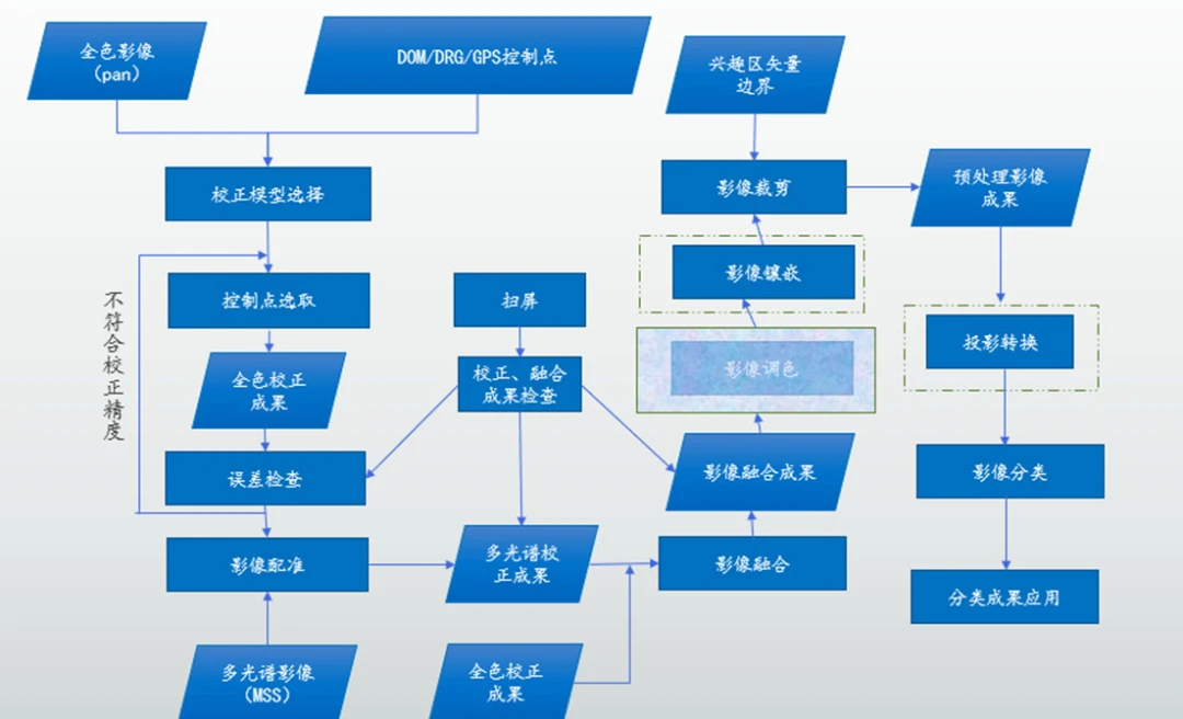 （ArcGIS+ENVI+Erdas+eCognition ）遥感影像自动解译、土地利用动态变化、快速制图等 - 哔哩哔哩