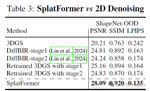 ICLR'25高分开源 | 超真实重建！第一个3DGS点Transformer模型！ - 哔哩哔哩
