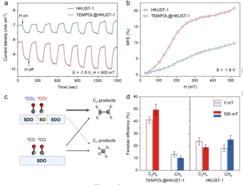 化学所Angew.: TEMPOL调节HKUST-1自旋密度，增强CO2-C2H4转化 - 哔哩哔哩