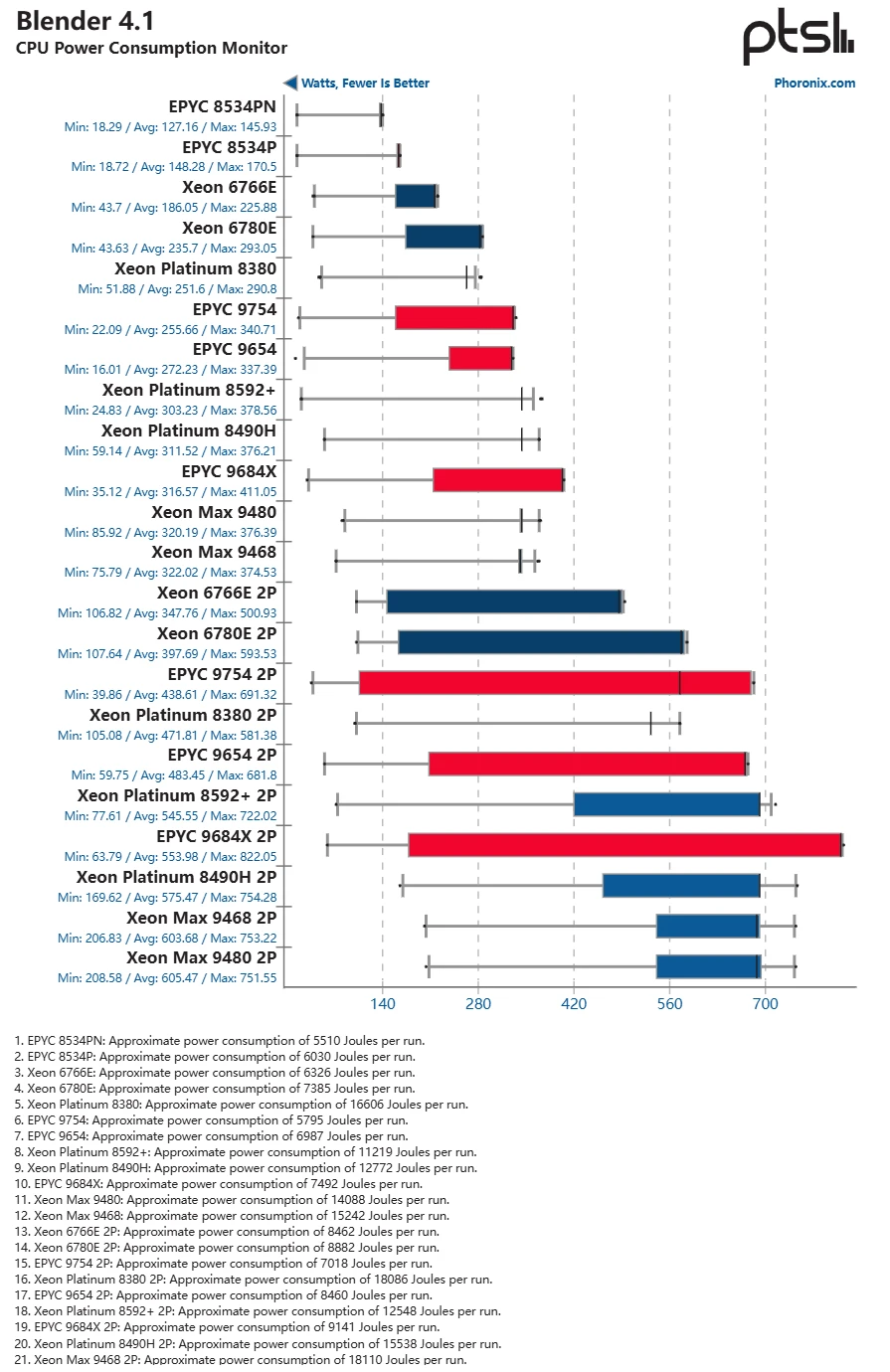 Intel Xeon 6 6780E/6766E 性能测试 - 哔哩哔哩