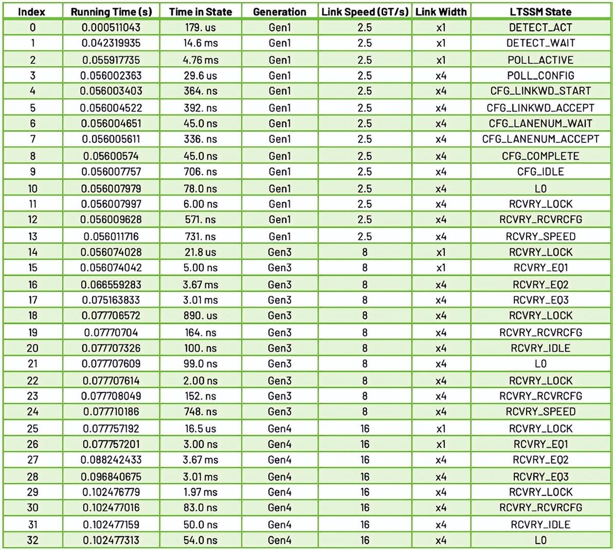 应用指南 | 如何使用LTSSM功能表征PCIe设备性能 - 哔哩哔哩