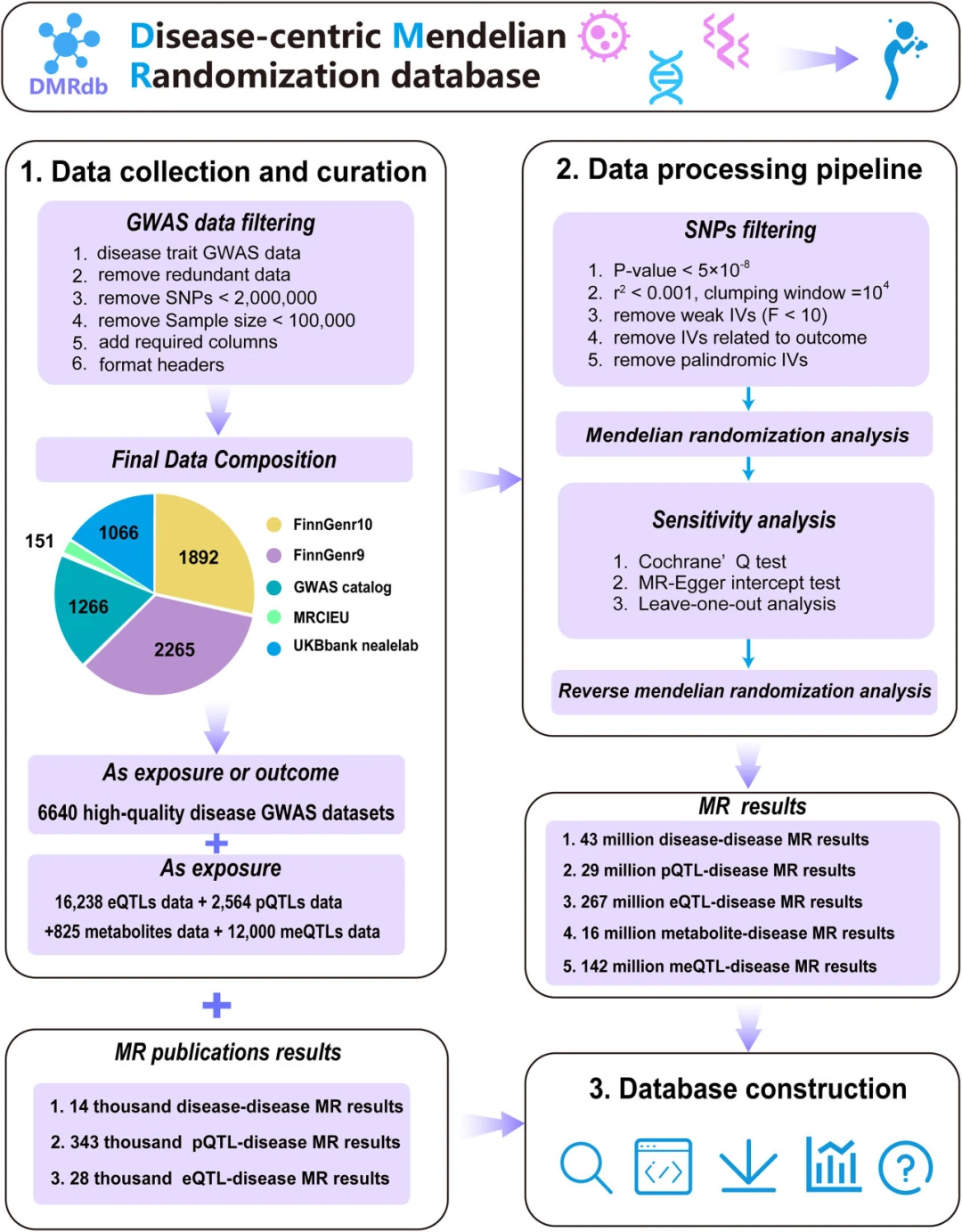 MR数据库：DMRdb，专治不会MR的你！傻瓜式操作，分析不求人 - 哔哩哔哩