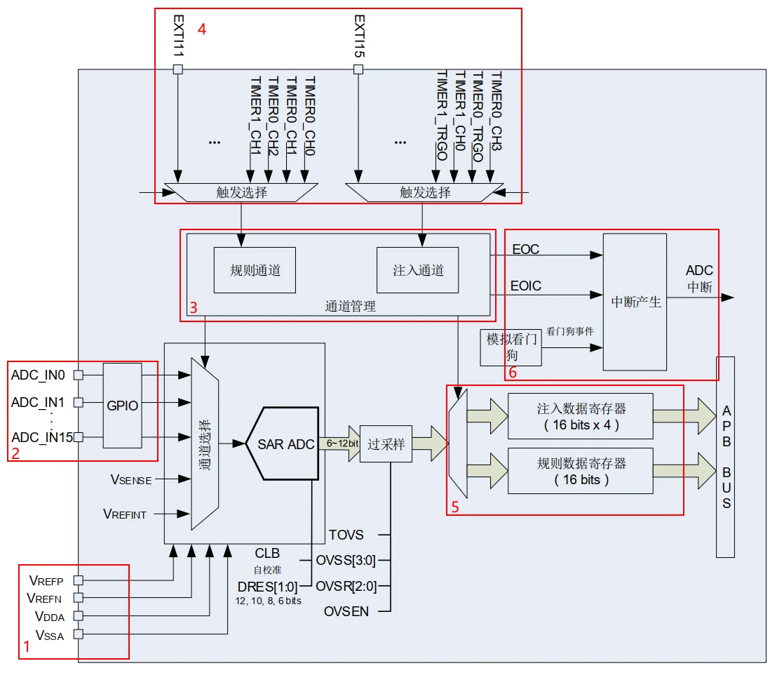 【GD32F303红枫派使用手册】11、ADC-电源电压单通道ADC检测实 - 哔哩哔哩