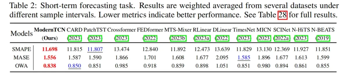 顶会最高分！基于CNN的时间序列新SOTA！ - 哔哩哔哩