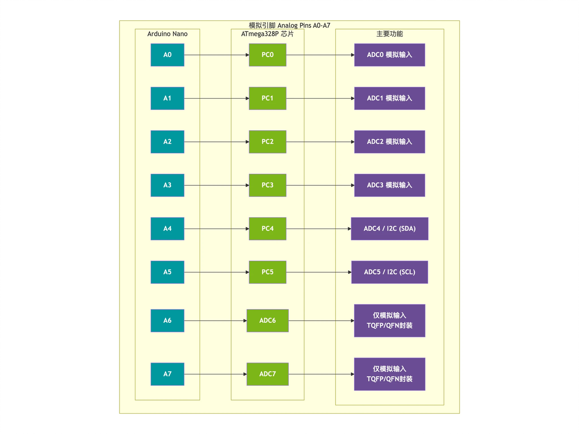 ATmega328P与Arduino Nano开发板之间的引脚映射逻辑和关系 - 哔哩哔哩