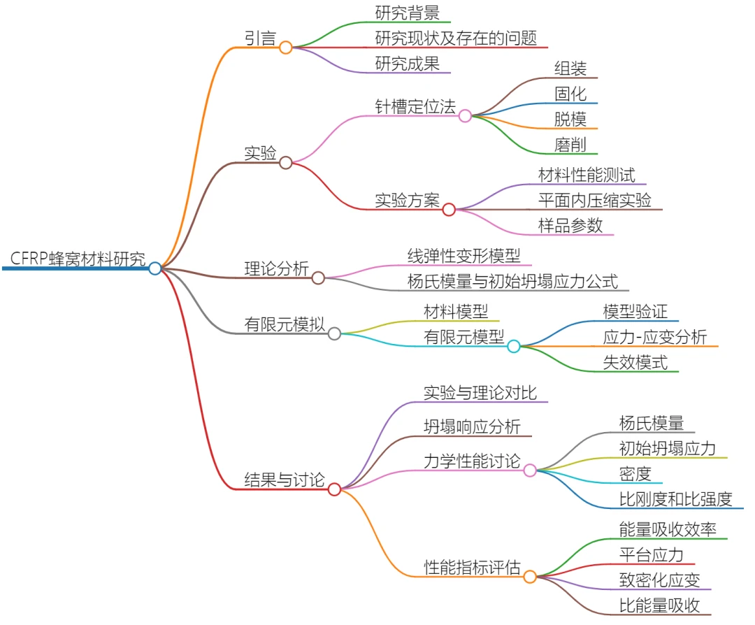 西交大|北理工等《CST》：CFRP蜂窝超材料制备与平面压缩破坏行为研究 - 哔哩哔哩