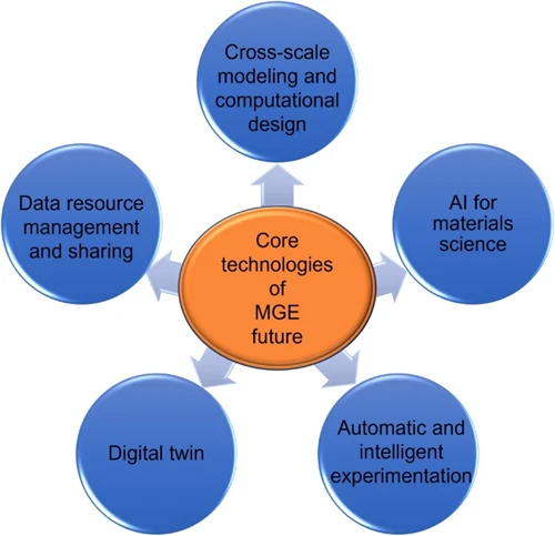 MGE Advances期刊主编谢建新院士|材料基因工程前沿展望 - 哔哩哔哩