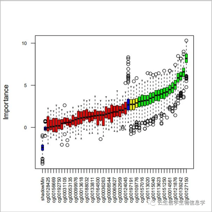 【代码分享79】生信文章必备机器学习算法-利用Boruta算法进行特征基因筛选 - 哔哩哔哩