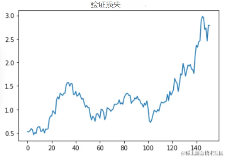 【视频讲解】Python、R时间卷积神经网络TCN与CNN、RNN预测时间序列3实例附代码数据 - 哔哩哔哩