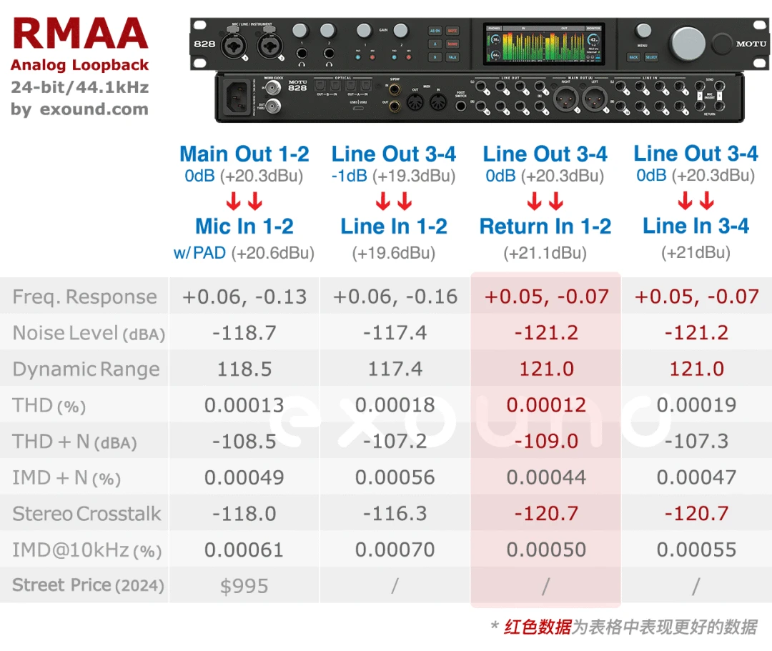 【叉烧网·评测】回归初心, 第六代 MOTU/马头 828 专业声卡拆解实测 - 哔哩哔哩