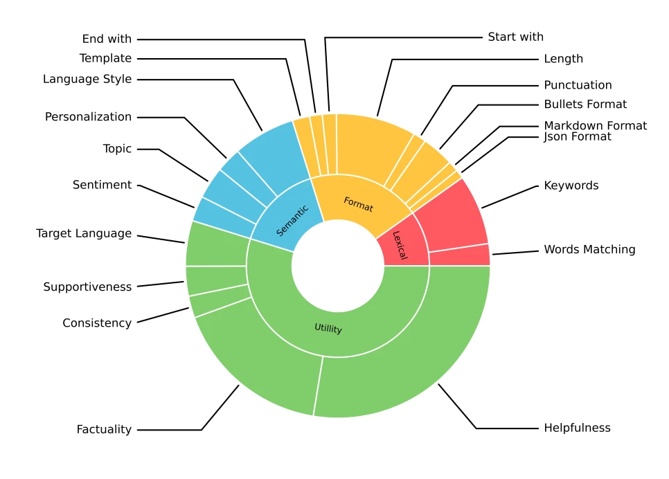 ComplexBench：LLM 多约束复杂指令遵循新基准 - 哔哩哔哩
