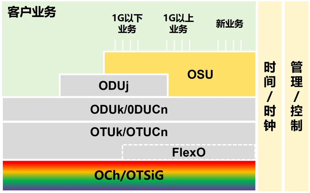 到底什么是OSU和fgOTN？ - 哔哩哔哩