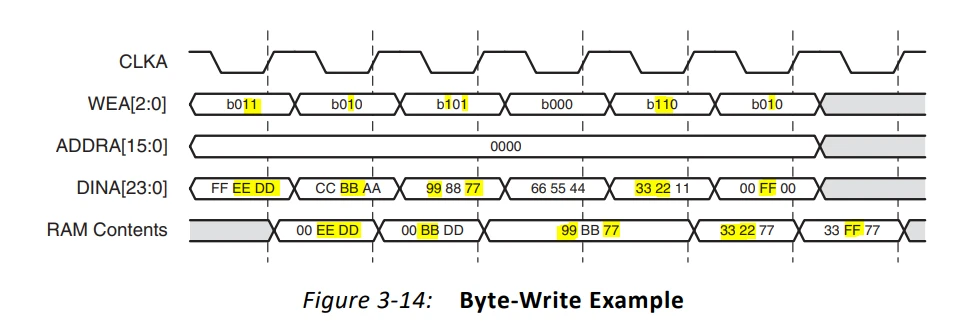 Xilinx BRAM IP 特征记录（Bit Mask与Read First） - 哔哩哔哩