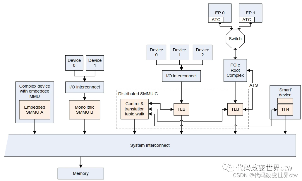 SMMU学习这一篇就够了(软件硬件原理/模型导读) - 哔哩哔哩