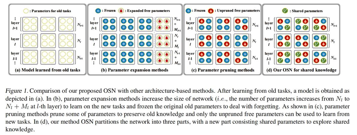 持续学习/终身学习/增量学习（ICML2024合集（1）2024.12.26） - 哔哩哔哩