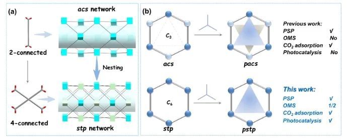 Jacs：集成psp和oms对mof多级调控，用于增强co2选择性光还原为co 哔哩哔哩
