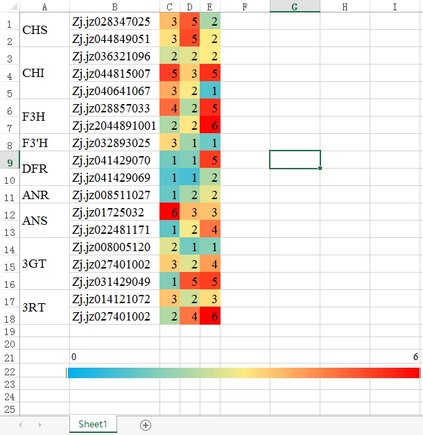 分享一个PPT+Excel绘制KEGG通路热图的方法 - 哔哩哔哩