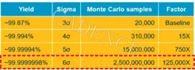 Broadcom使用SpectreFMC(FastMC)快速蒙特卡罗进行时序分析 - 哔哩哔哩