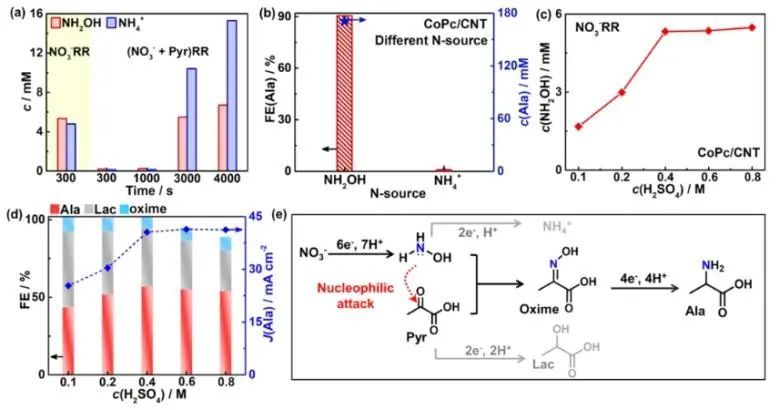 大化所ACS Catal.: CoPc复合CNT，增强α-酮酸和羟胺C-N偶联 - 哔哩哔哩