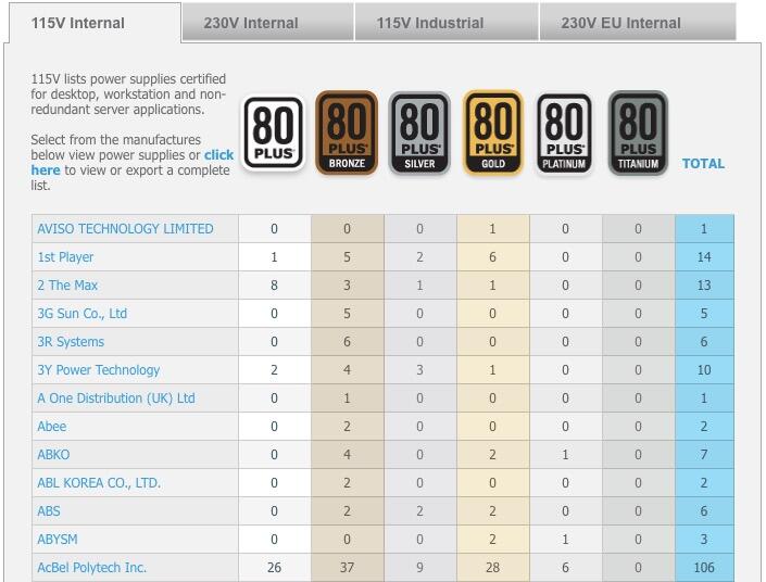 什么是80 PLUS，转换效能的区别 金牌换钛金电源值得吗？ - 哔哩哔哩