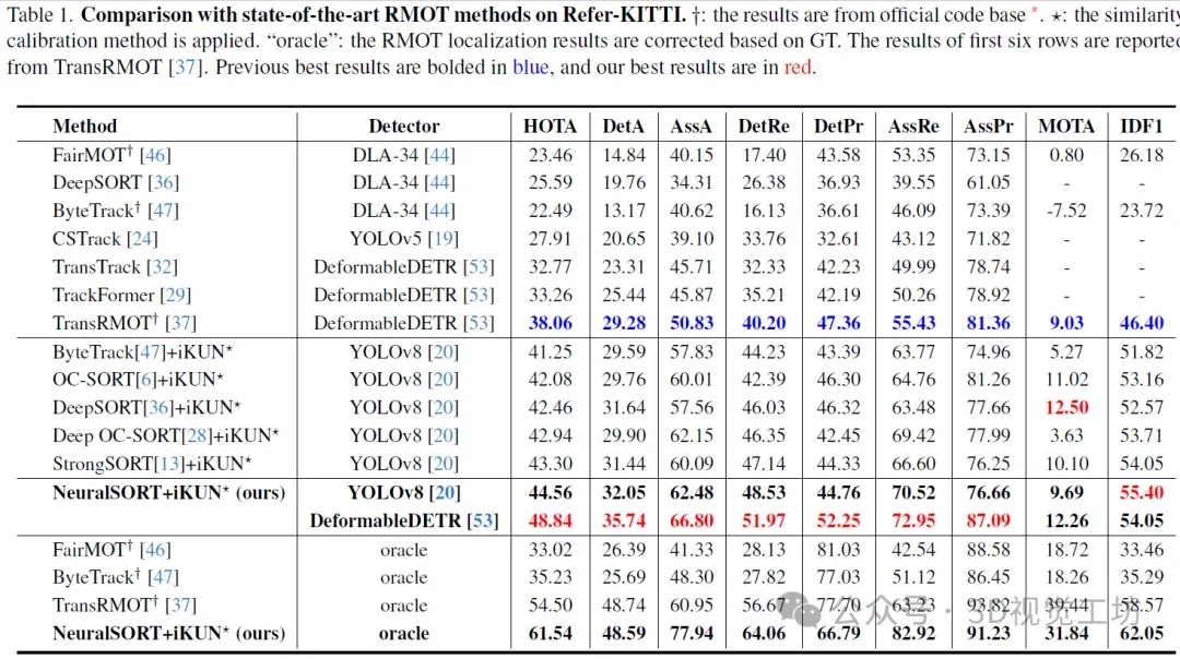 CVPR'24 | 即插即用！无需重新训练！iKUN：指定任何目标进行跟踪 - 哔哩哔哩