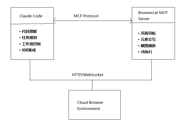 AI驱动浏览器自动化：Claude Code+BrowserCat MCP 实践 - 哔哩哔哩