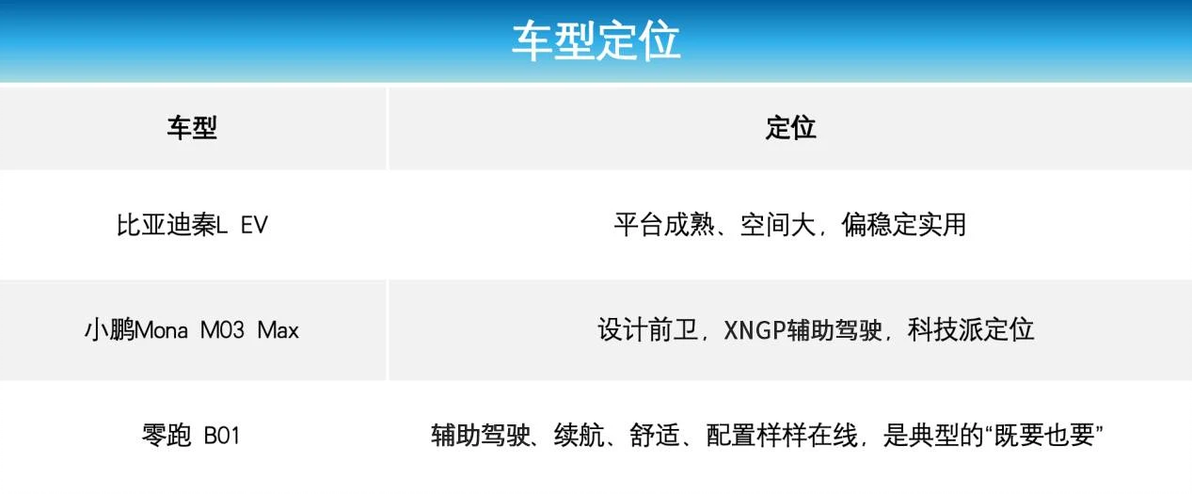 零跑B01 开启预售，Mona M03和秦L慌了没？ - 哔哩哔哩