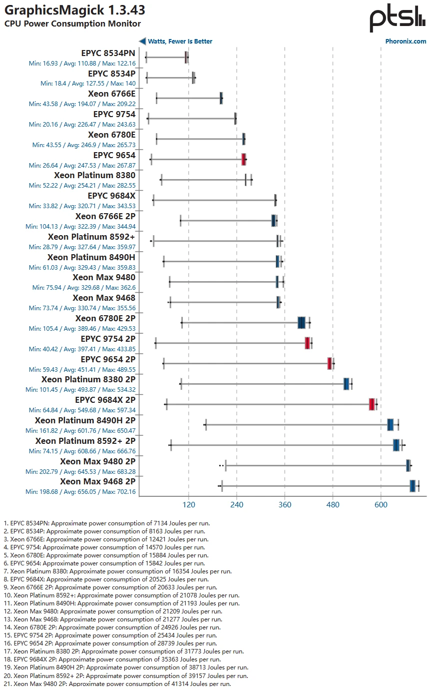 Intel Xeon 6 6780E/6766E 性能测试 - 哔哩哔哩