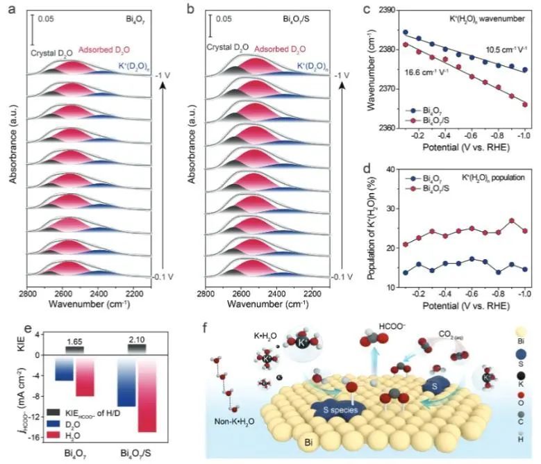 港城大/苏科大AFM: S改性Bi4O7纳米片，促进CO2电还原为甲酸盐 - 哔哩哔哩