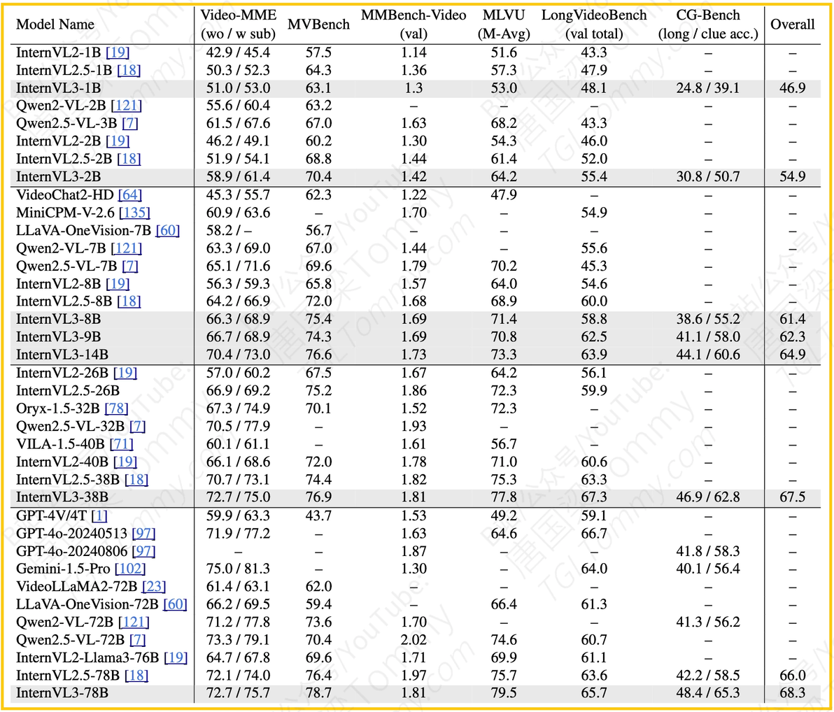 InternVL3 如何通过统一预训练解决多模态对齐难题 - 哔哩哔哩