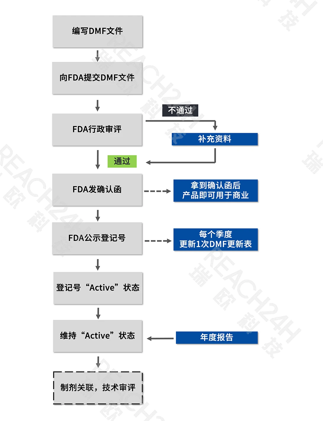 美国DMF备案如何高效通过FDA审评？最新提交要求与登记流程详解 - 哔哩哔哩