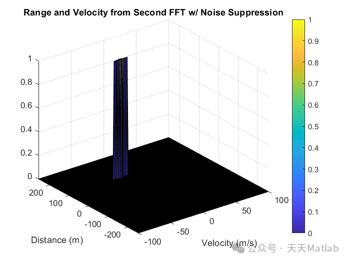 【SAR雷达】基于FFT和CA-CFAR的雷达信号仿真与目标检测附matlab代码 - 哔哩哔哩