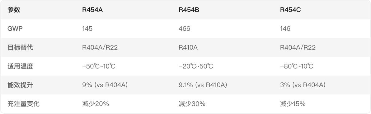 一分钟了解R454A、R454B、R454C低GWP制冷剂 - 哔哩哔哩
